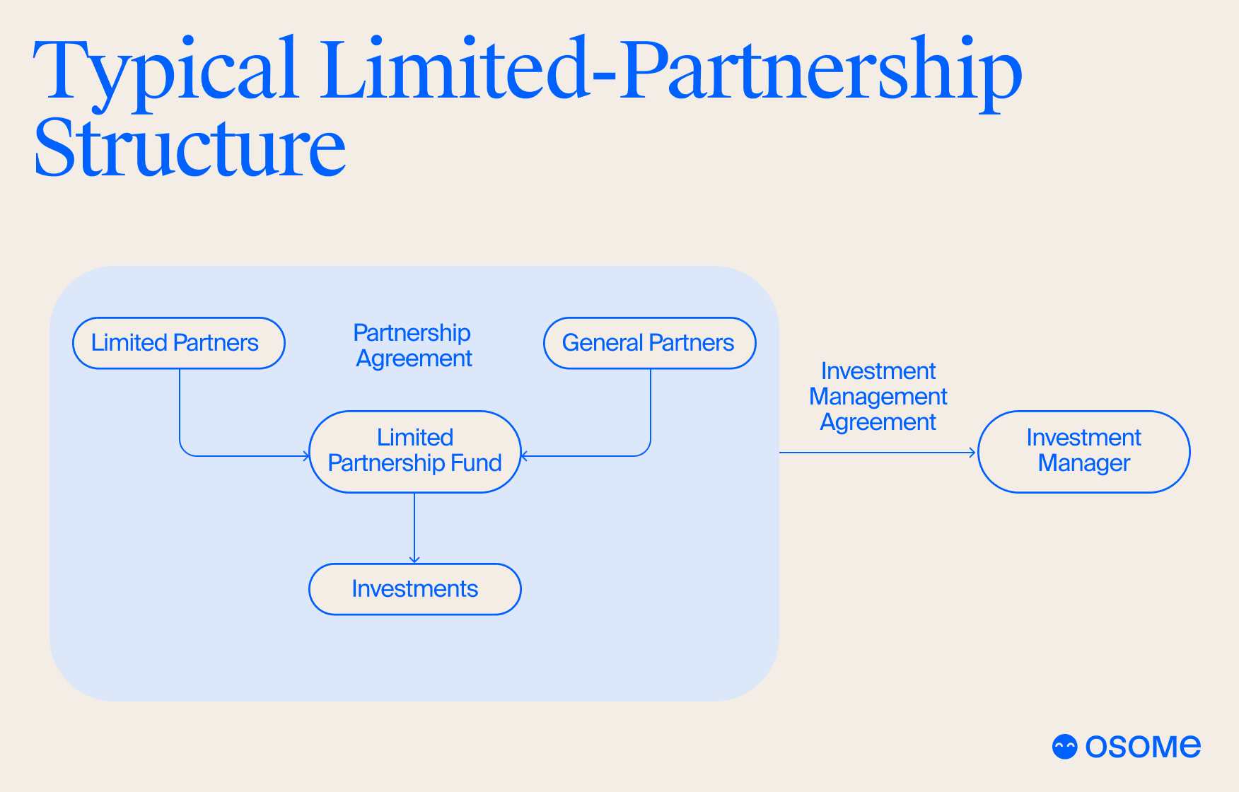 Limited Partnership Structure Partnership Organizational Chart – A